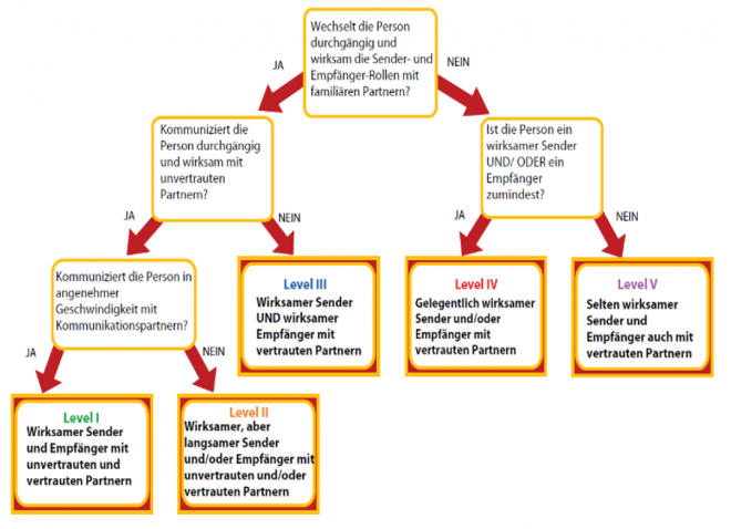 Kommunikationsmaße – Kindliche Dysarthrien